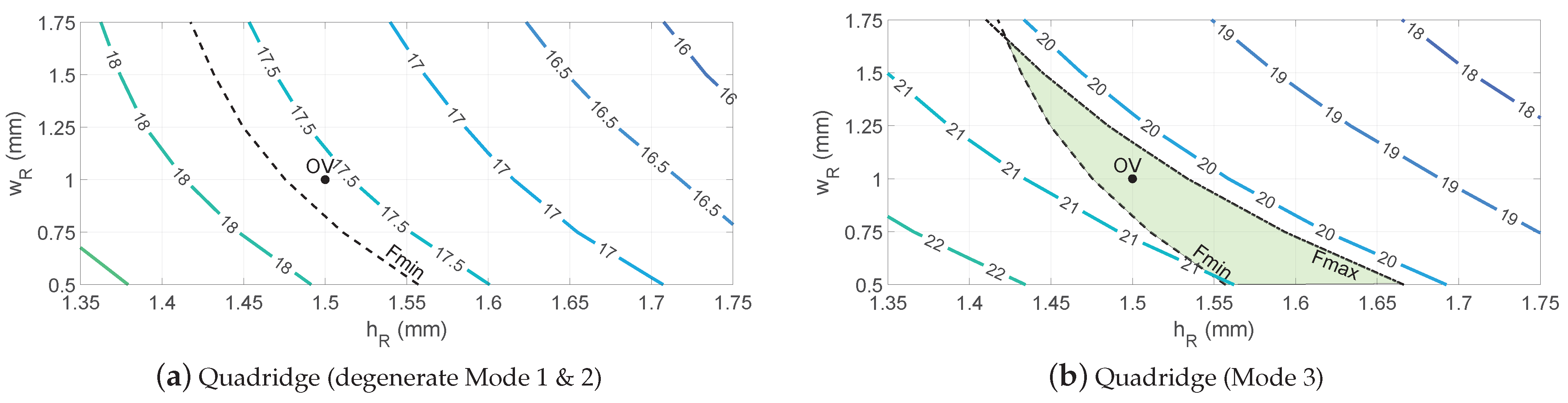 Ridged Apertures for LEO Direct Radiating Arrays in Ka-Band