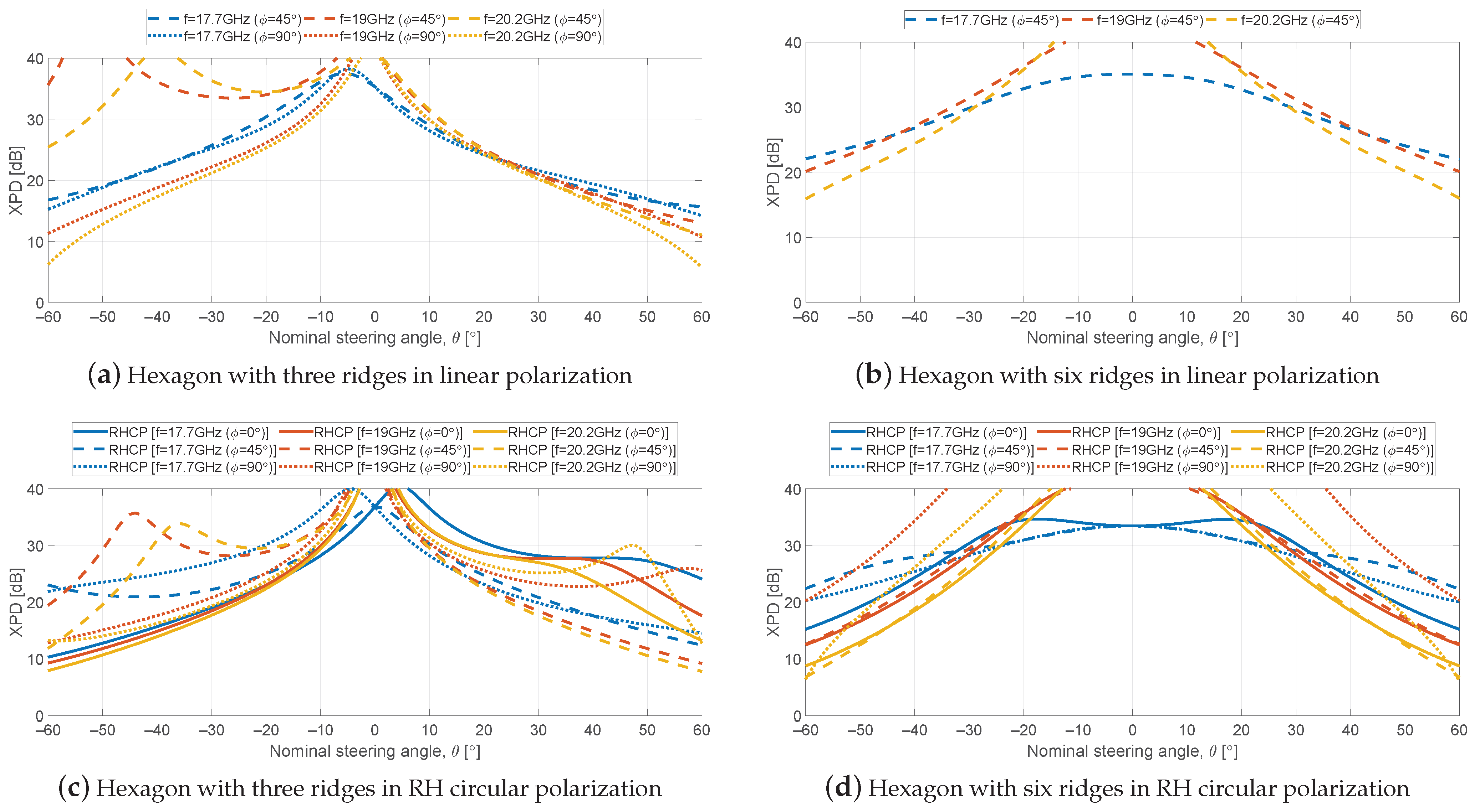 Ridged Apertures for LEO Direct Radiating Arrays in Ka-Band