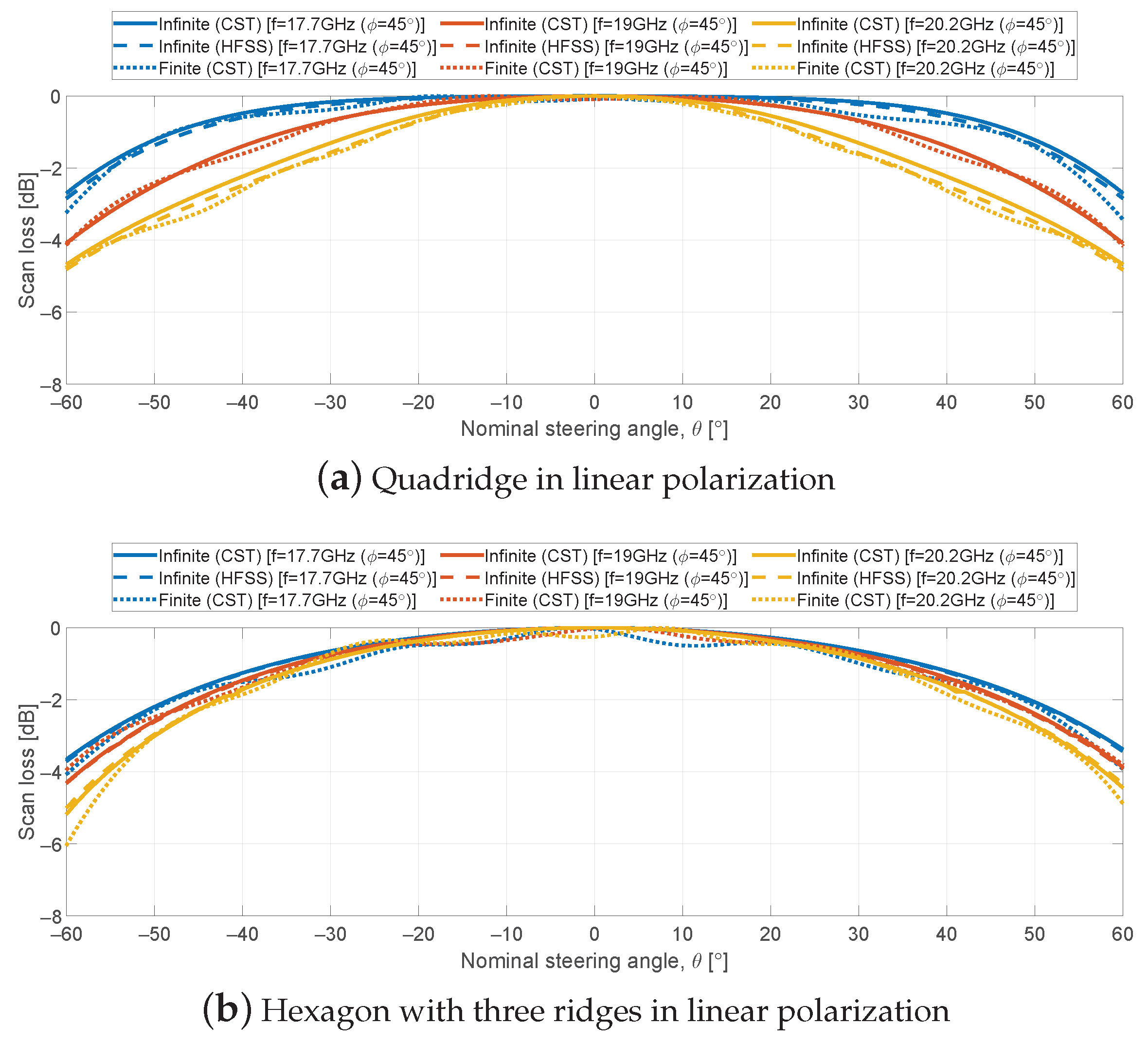 Ridged Apertures for LEO Direct Radiating Arrays in Ka-Band