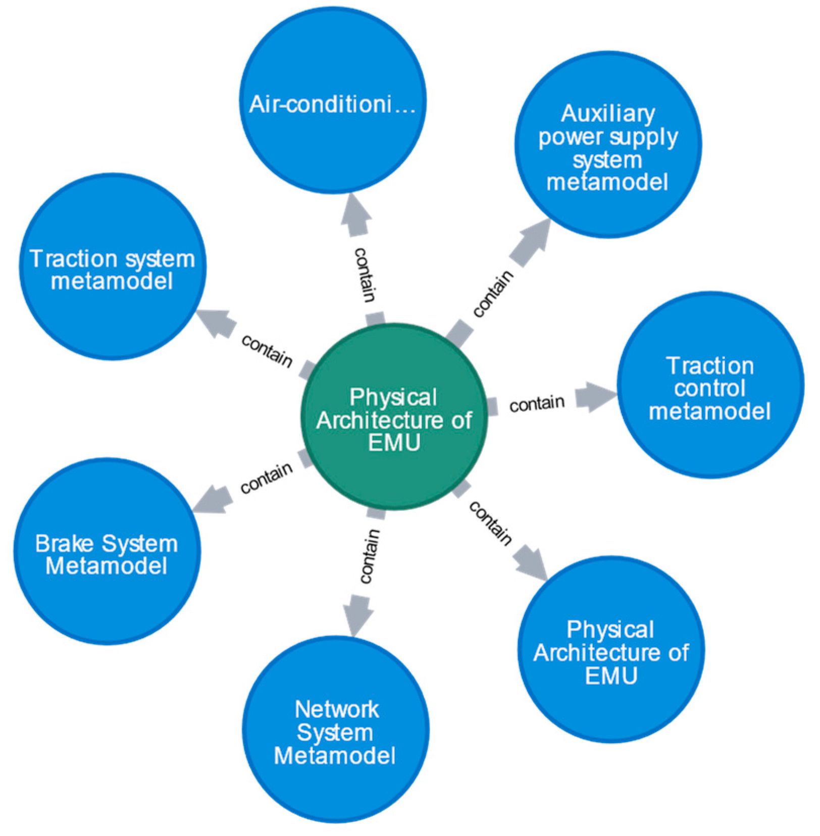 Integration of EMU Overall Design Model Based on Ontology–Knowledge ...