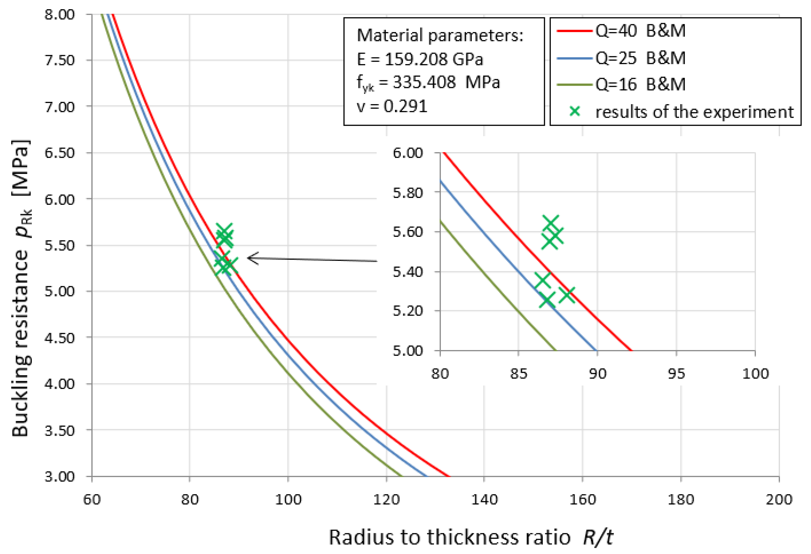 Buckling Capacity of Steel Spherical Shells According to B&M Procedure ...