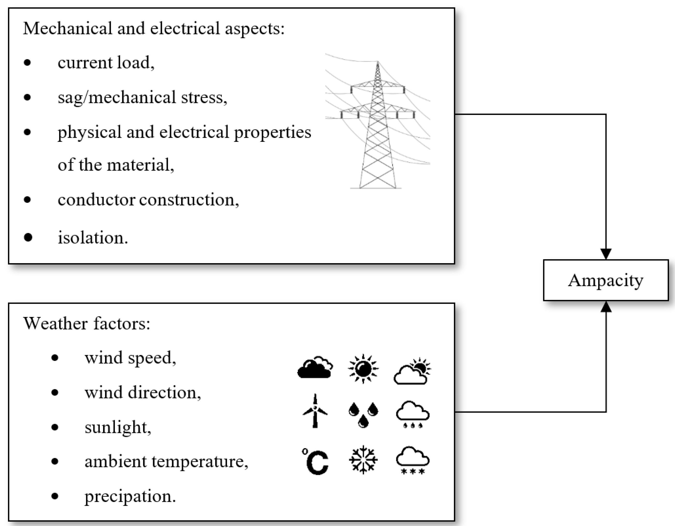 Possibilities of Increasing the Ampacity of Overhead Lines Using High ...