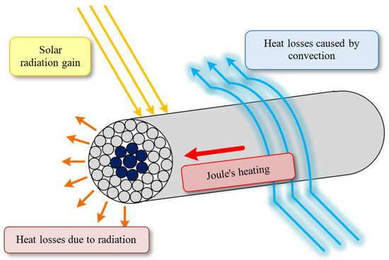 Possibilities of Increasing the Ampacity of Overhead Lines Using High ...