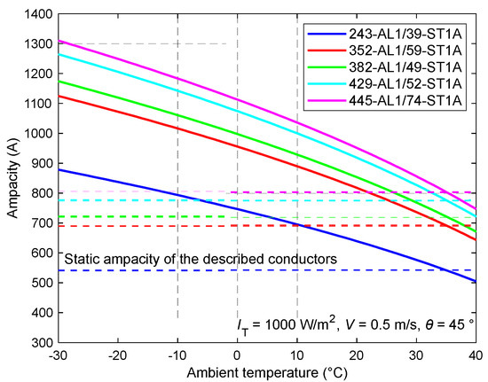 Possibilities of Increasing the Ampacity of Overhead Lines Using High ...