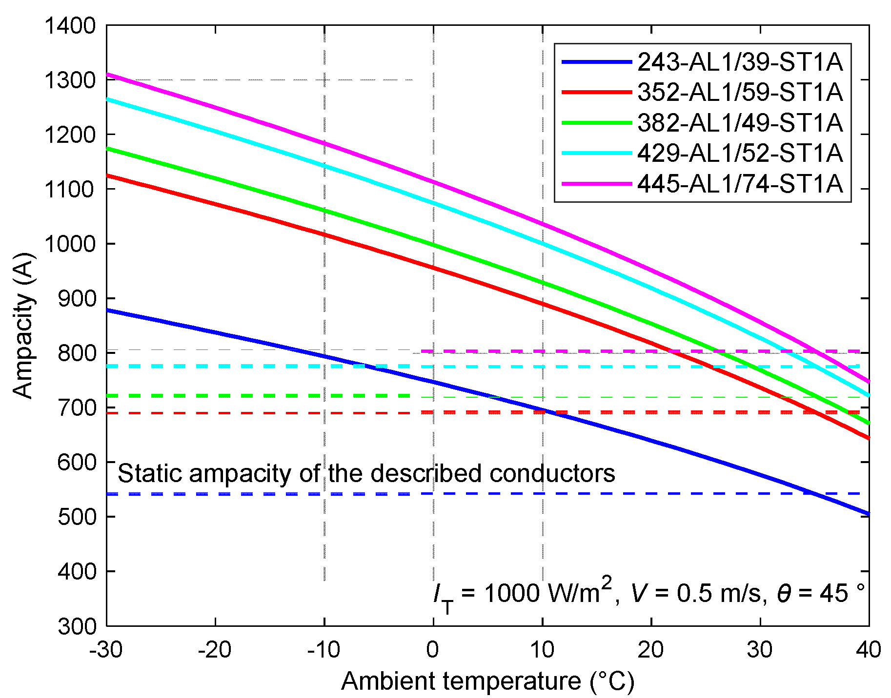 Possibilities of Increasing the Ampacity of Overhead Lines Using High ...