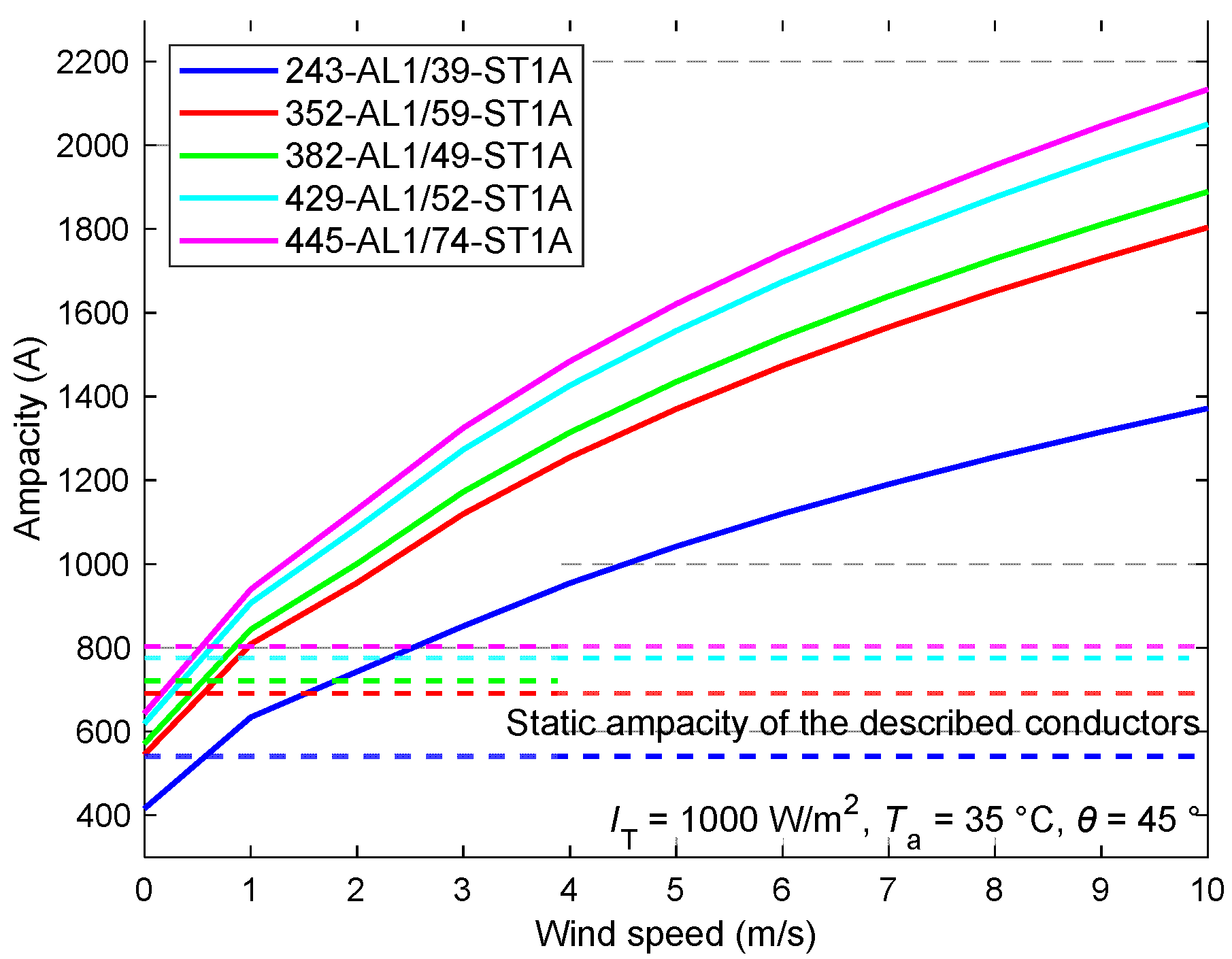 Possibilities of Increasing the Ampacity of Overhead Lines Using High ...