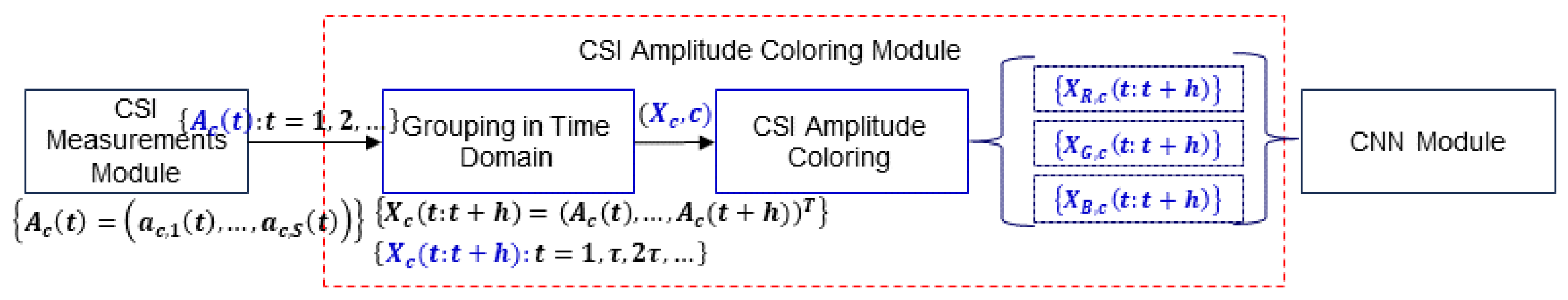 Channel State Information (CSI) Amplitude Coloring Scheme for Enhancing Accuracy of an Indoor ...