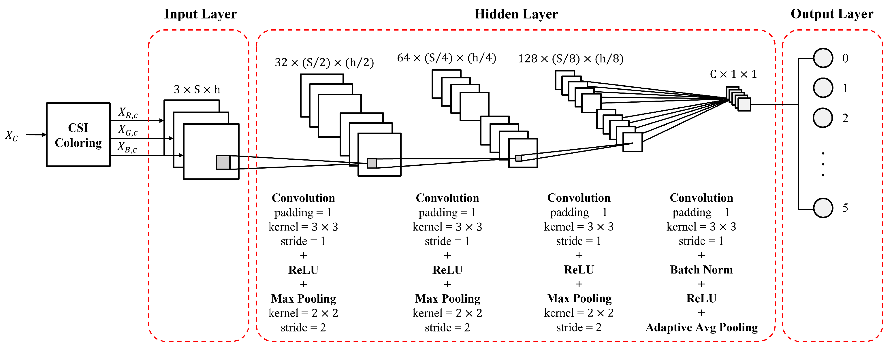 Channel State Information (CSI) Amplitude Coloring Scheme for Enhancing Accuracy of an Indoor ...