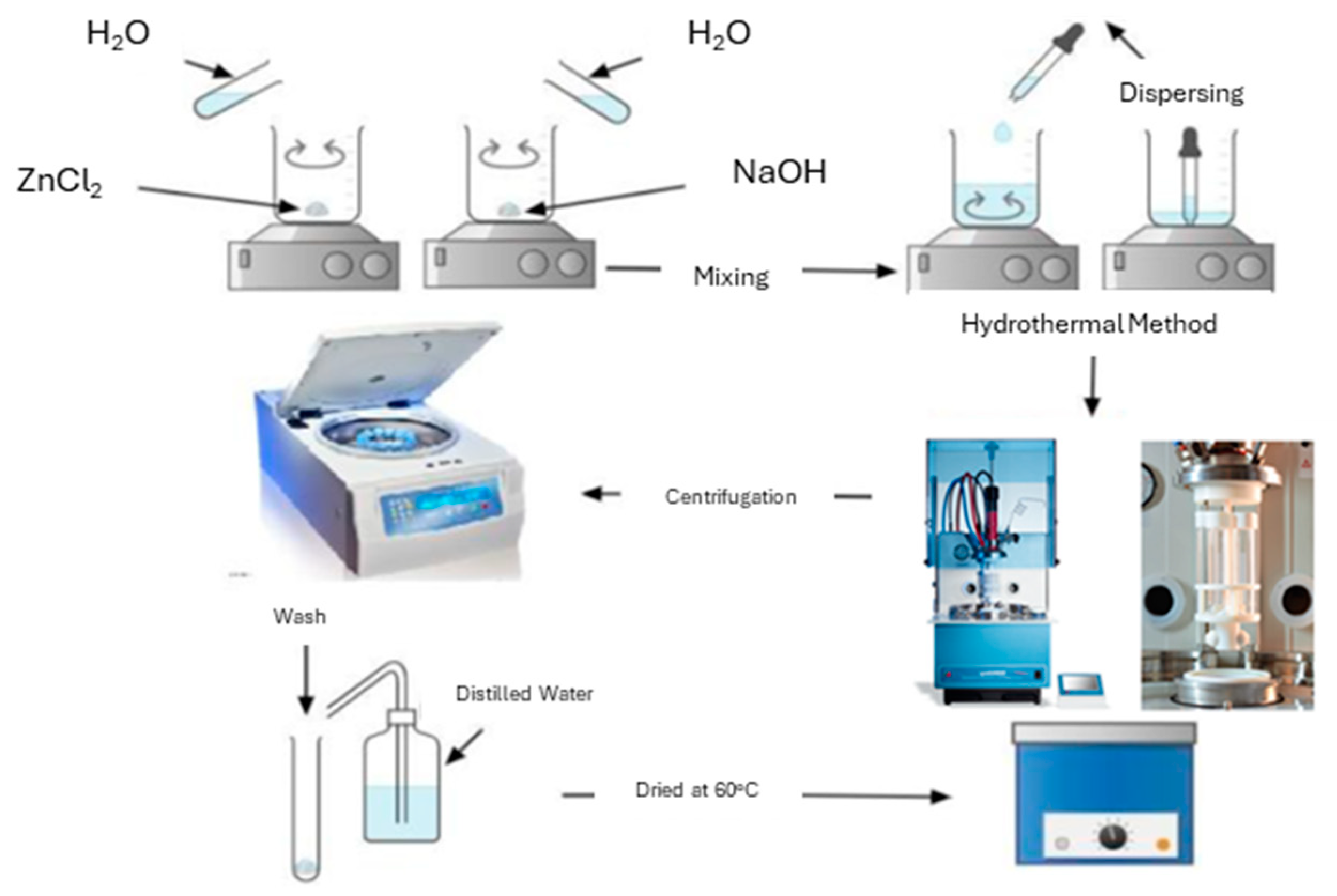 Tailoring Zinc Oxide Nanoparticles via Microwave-Assisted Hydrothermal ...