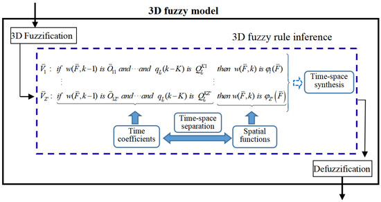 Three Dimensional Fuzzy Modeling For Nonlinear Distributed Parameter Systems Using Simultaneous
