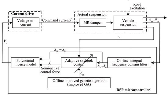 Advancements in Semi-Active Automotive Suspension Systems with ...
