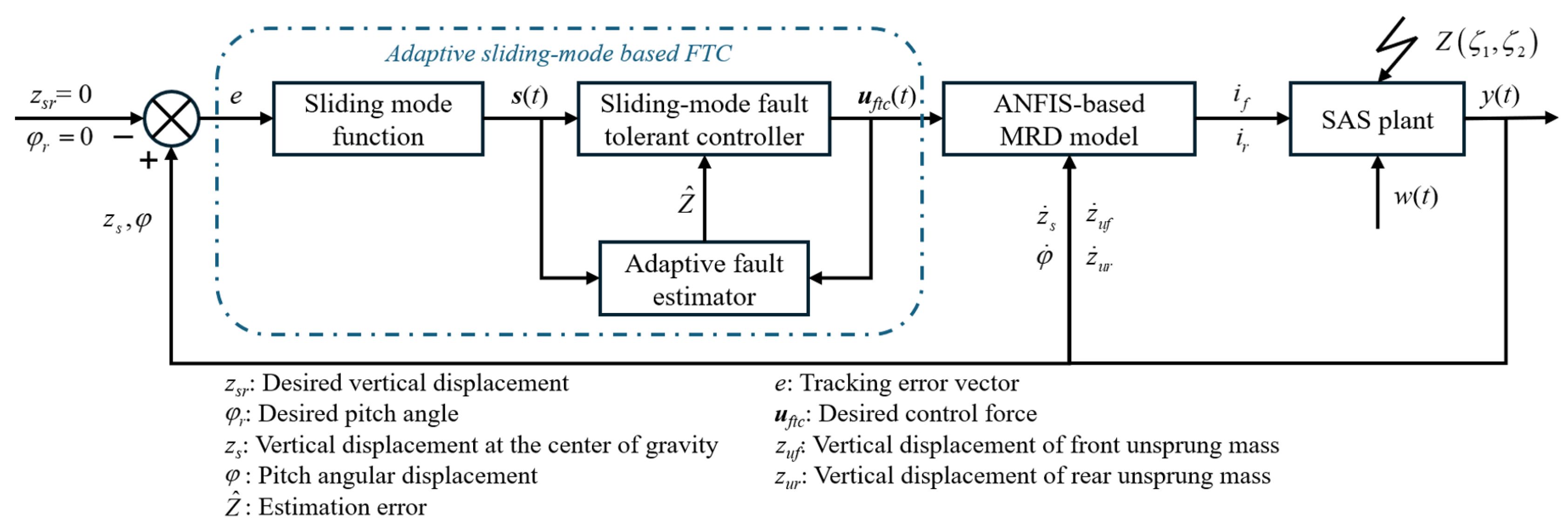 Advancements in Semi-Active Automotive Suspension Systems with Magnetorheological Dampers: A Review
