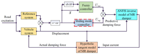 Advancements in Semi-Active Automotive Suspension Systems with Magnetorheological Dampers: A Review