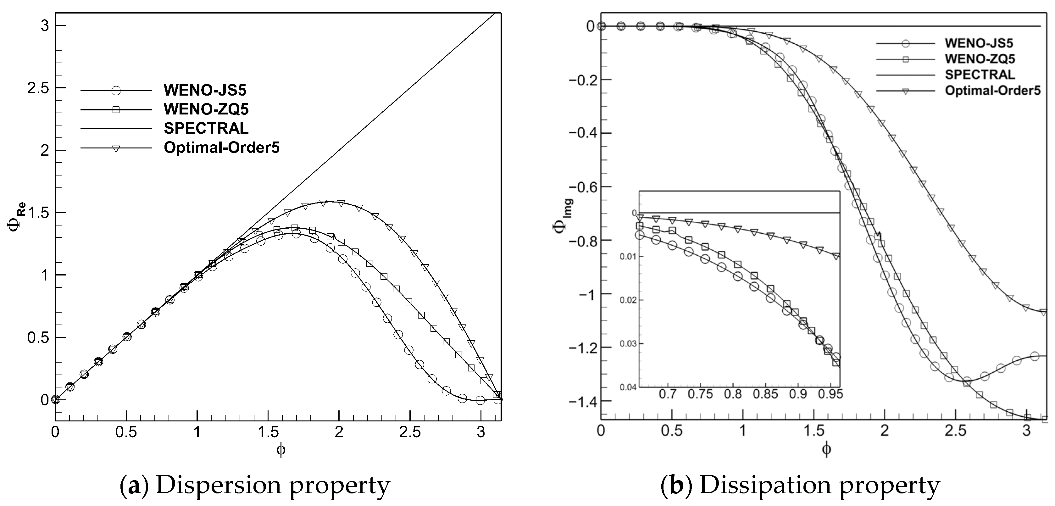 Application of a Novel High-Order WENO Scheme in LES Simulations