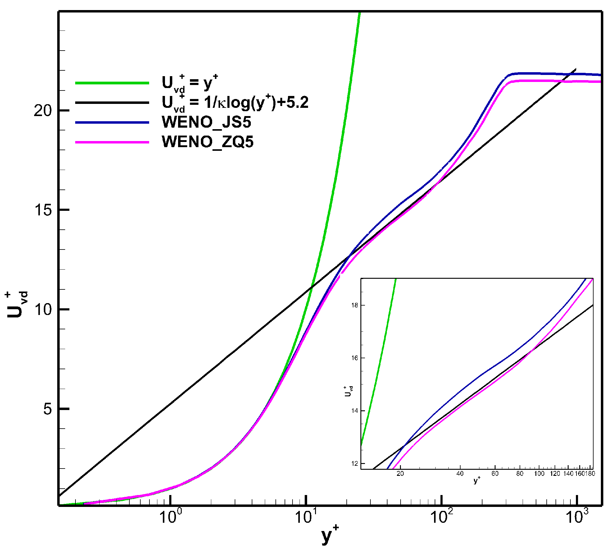 Application of a Novel High-Order WENO Scheme in LES Simulations