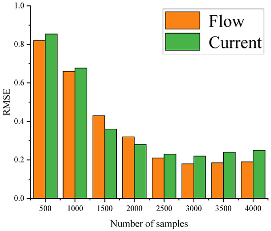 Modeling and Multi-Objective Optimization Design of High-Speed on/off Valve System
