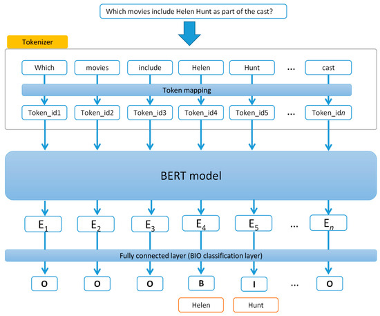 Robust Text-to-Cypher Using Combination of BERT, GraphSAGE, and Transformer (CoBGT) Model