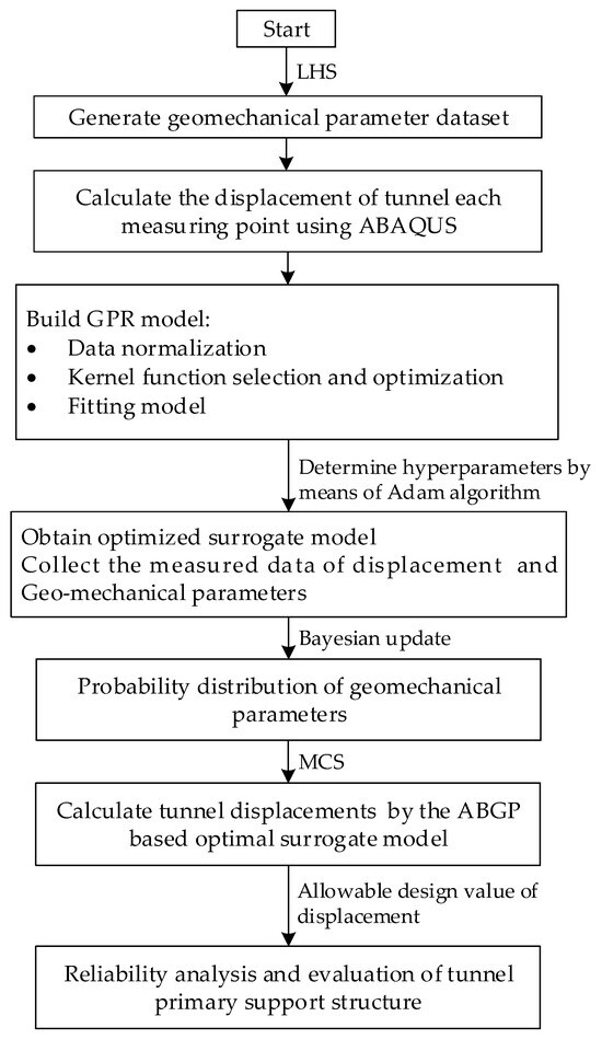 Adam Bayesian Gaussian Process Regression with Combined Kernel-Function-Based Monte Carlo ...