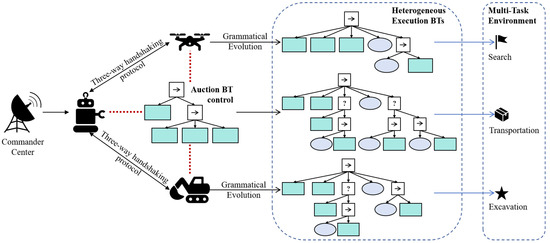 Auction-Based Behavior Tree Evolution for Heterogeneous Multi-Agent Systems