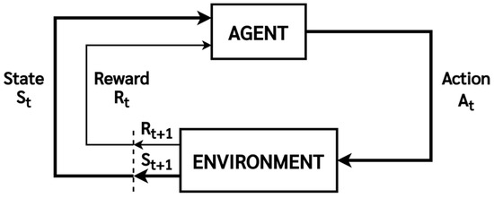Traffic Signal Control with State-Optimizing Deep Reinforcement ...
