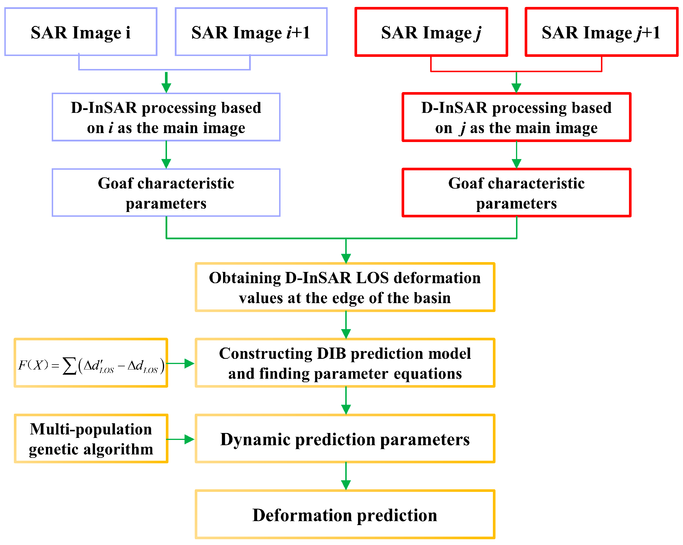Method of Predicting Dynamic Deformation of Mining Areas Based on ...