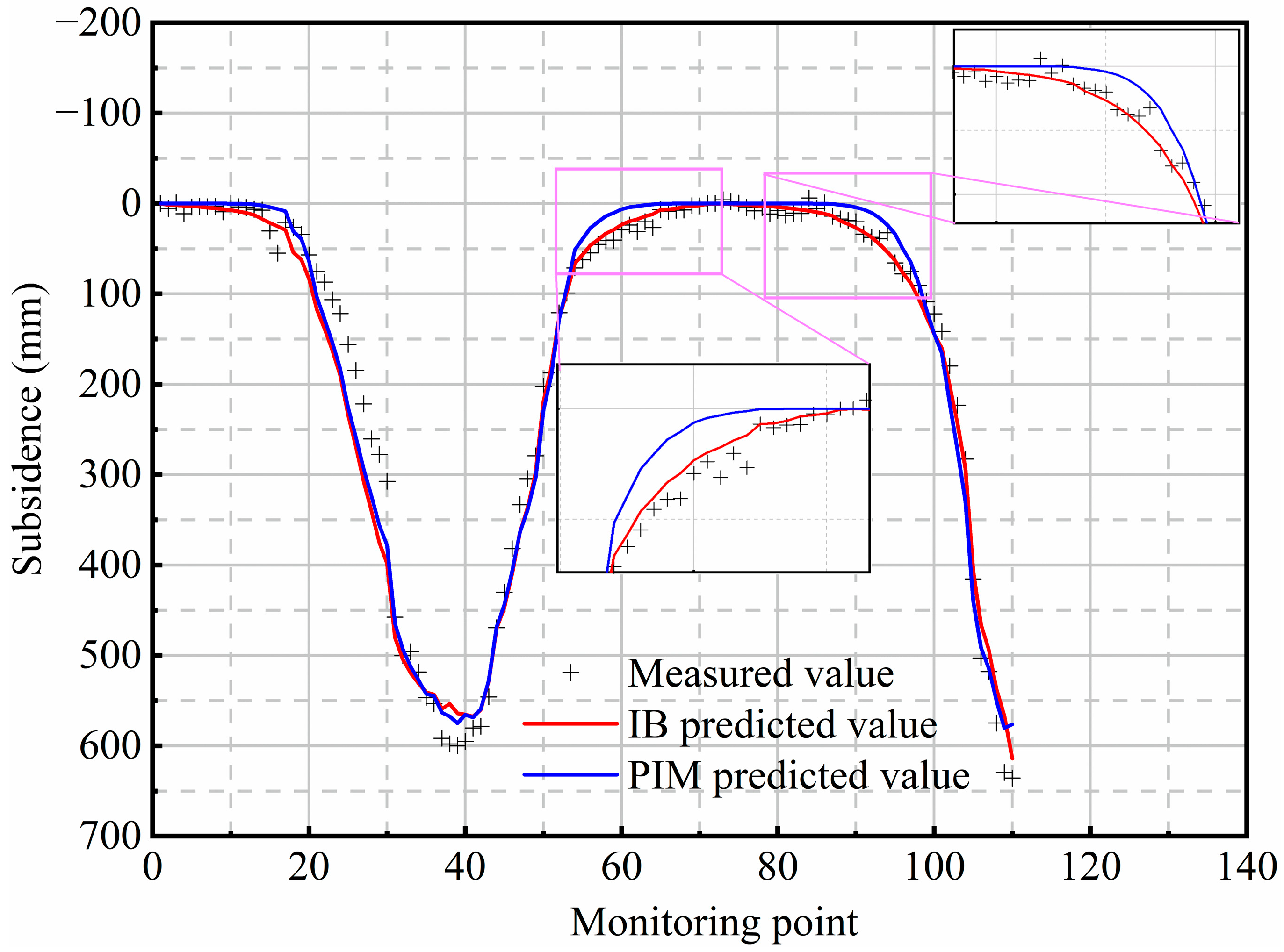 Method Of Predicting Dynamic Deformation Of Mining Areas Based On Synthetic Aperture Radar