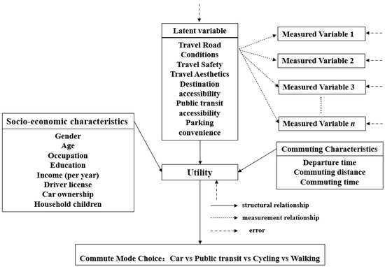 Unraveling the Influence of Perceived Built Environment on Commute Mode ...