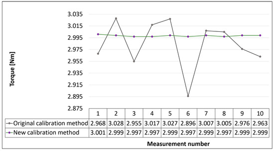 Brake Torque Sensor Calibration Device