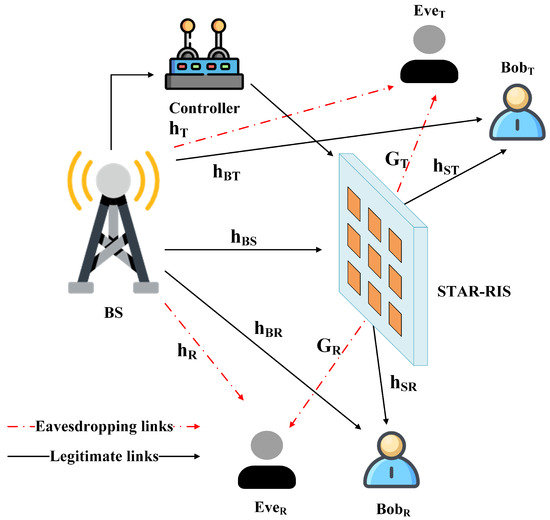 Weighted Secrecy Sum Rate Optimization for Simultaneously Transmitting and Reflecting ...