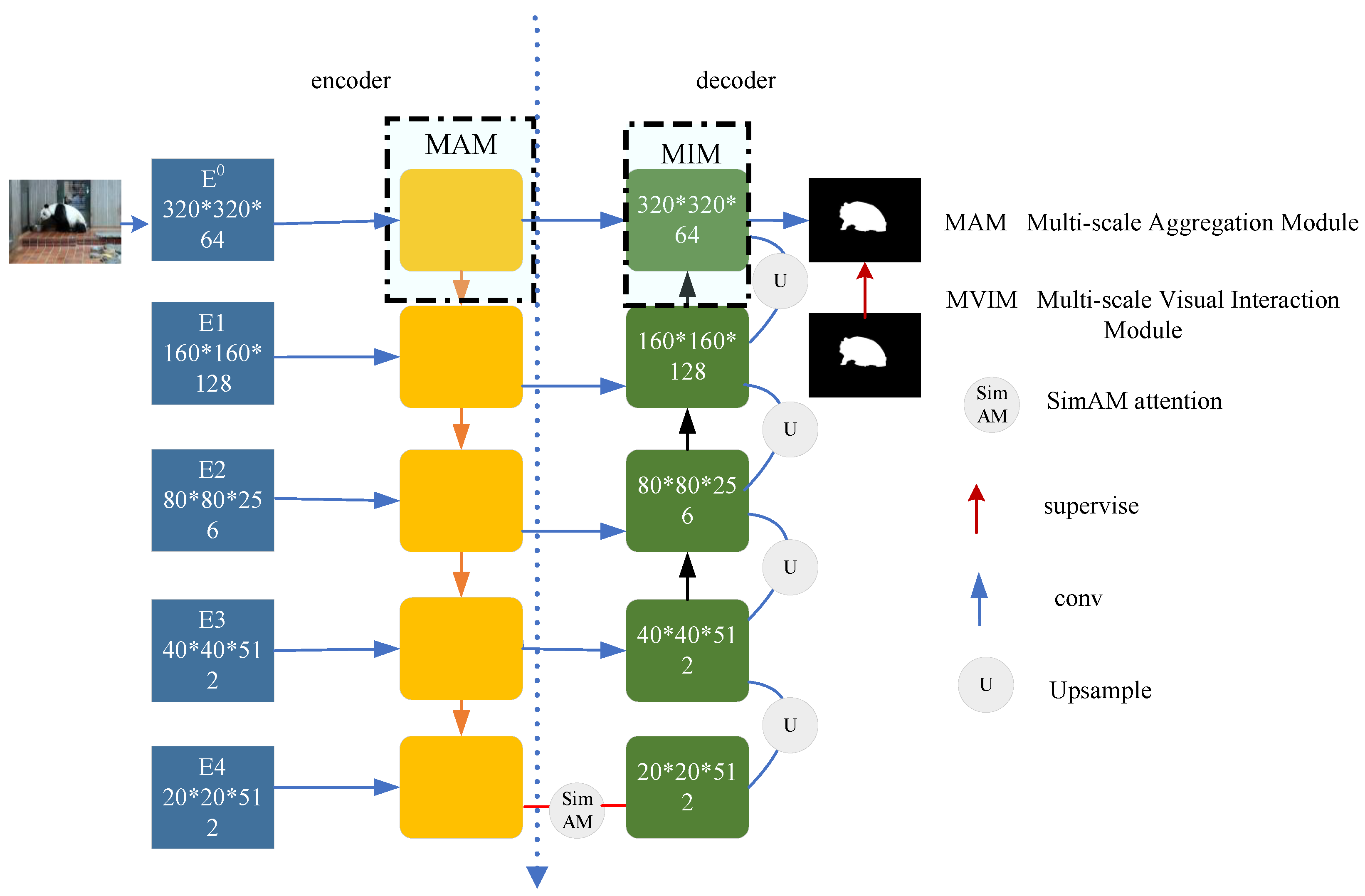 Multiplexing Multi-Scale Features Network for Salient Target Detection