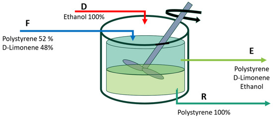Solubility/Insolubility: A Possible Option for Recycling Polystyrene