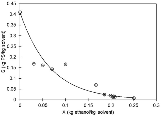 Solubility/Insolubility: A Possible Option for Recycling Polystyrene