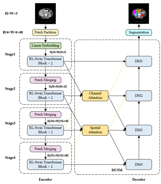 A Multi-Organ Segmentation Network Based on Densely Connected RL-Unet