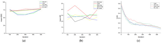 A Multi-Organ Segmentation Network Based on Densely Connected RL-Unet