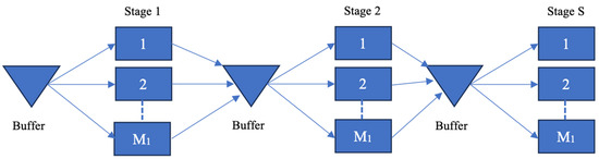 Comparison of Dynamic Decoupling Point and Dynamic Buffer Level for Flexible Flow Shops in a ...