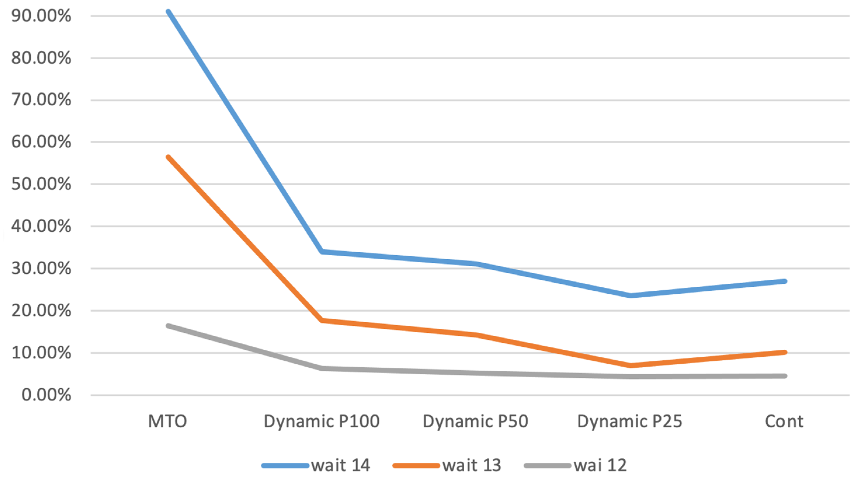 Comparison of Dynamic Decoupling Point and Dynamic Buffer Level for Flexible Flow Shops in a ...