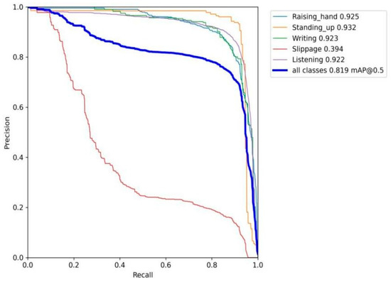 Student Behavior Recognition in Classroom Based on Deep Learning