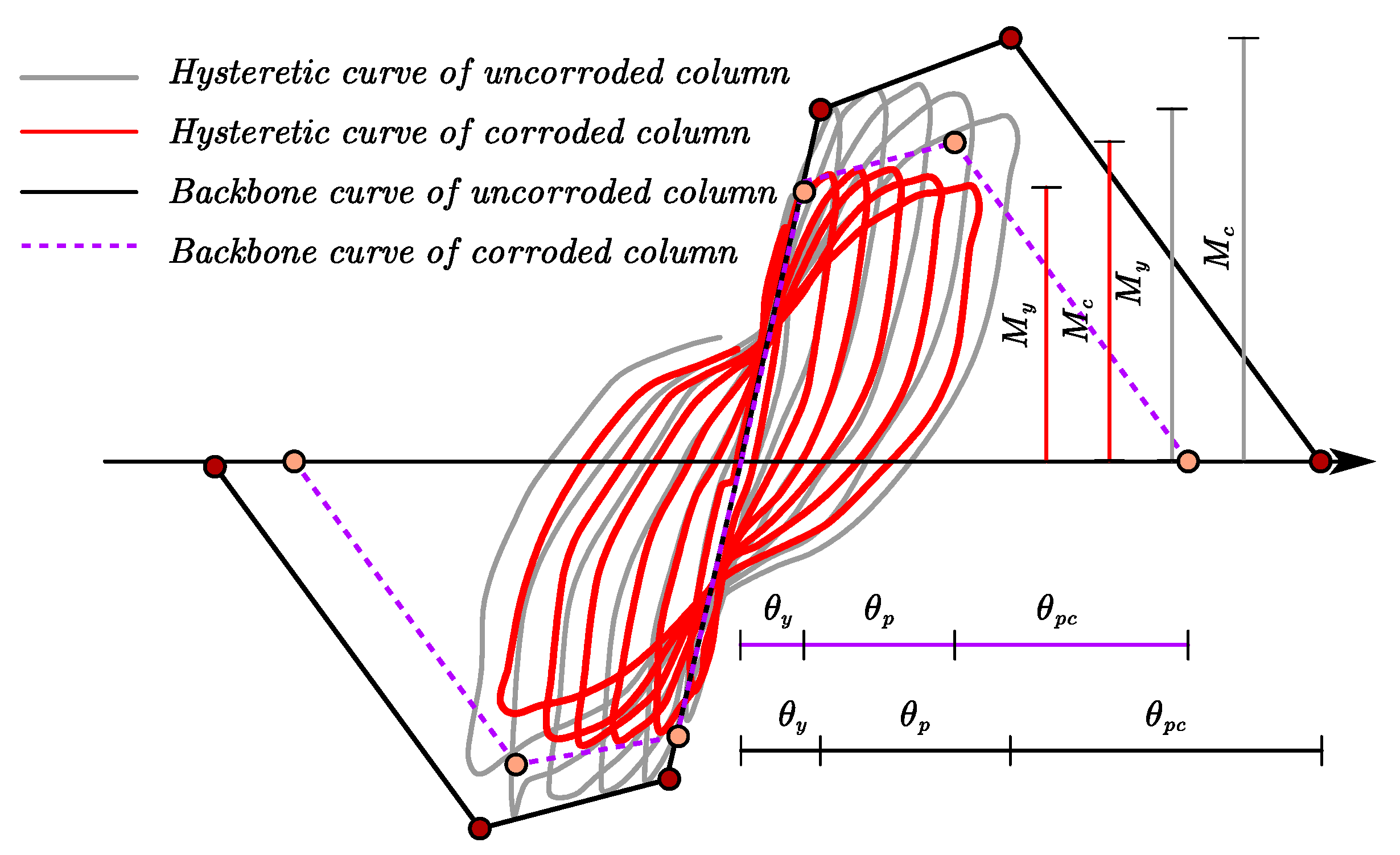 Deterioration Model for Corroded Circular Columns