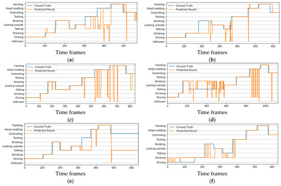 An Intelligent Real-Time Driver Activity Recognition System Using Spatio-Temporal Features