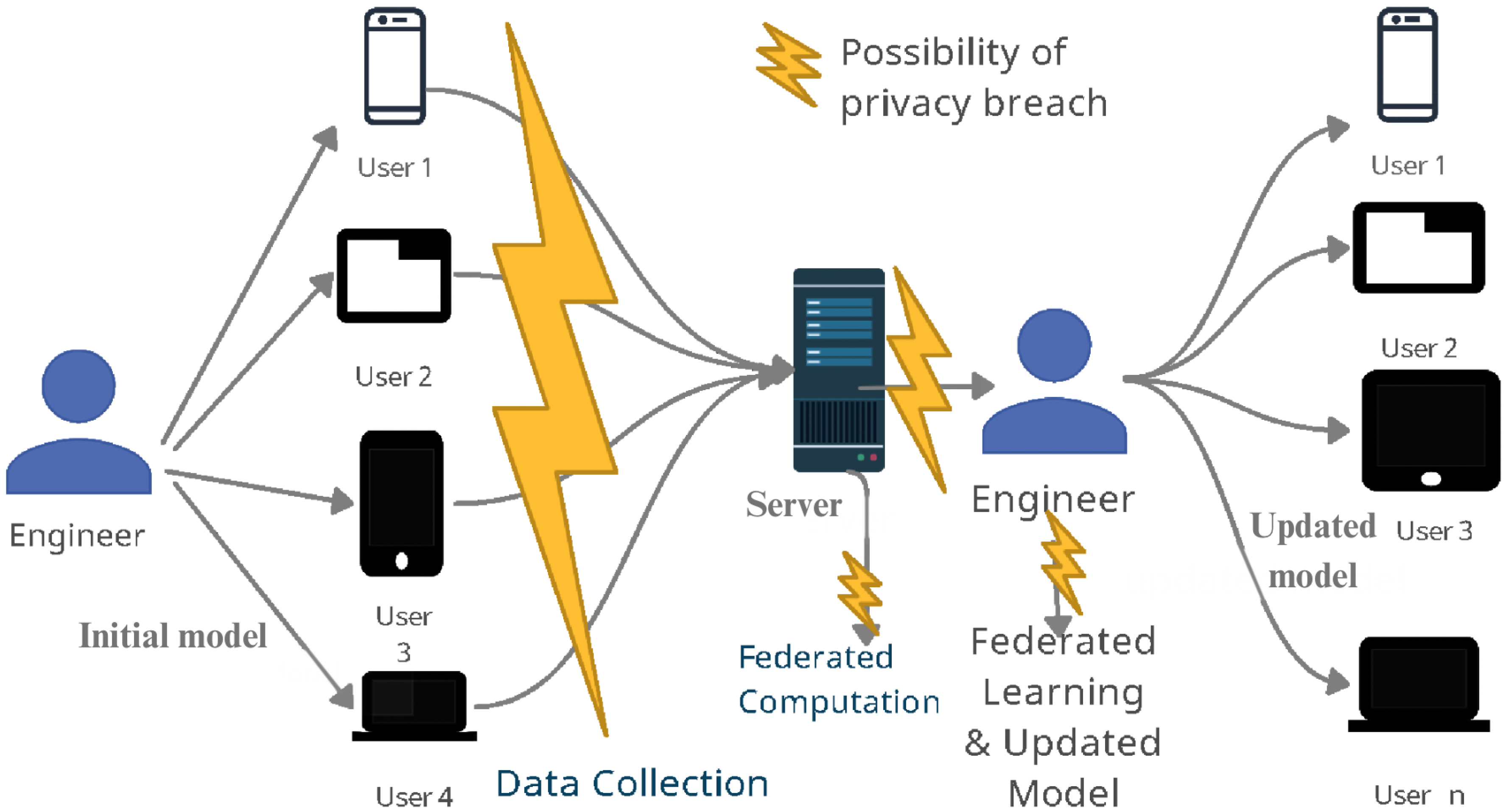 GSFedSec: Group Signature-Based Secure Aggregation for Privacy Preservation in Federated Learning