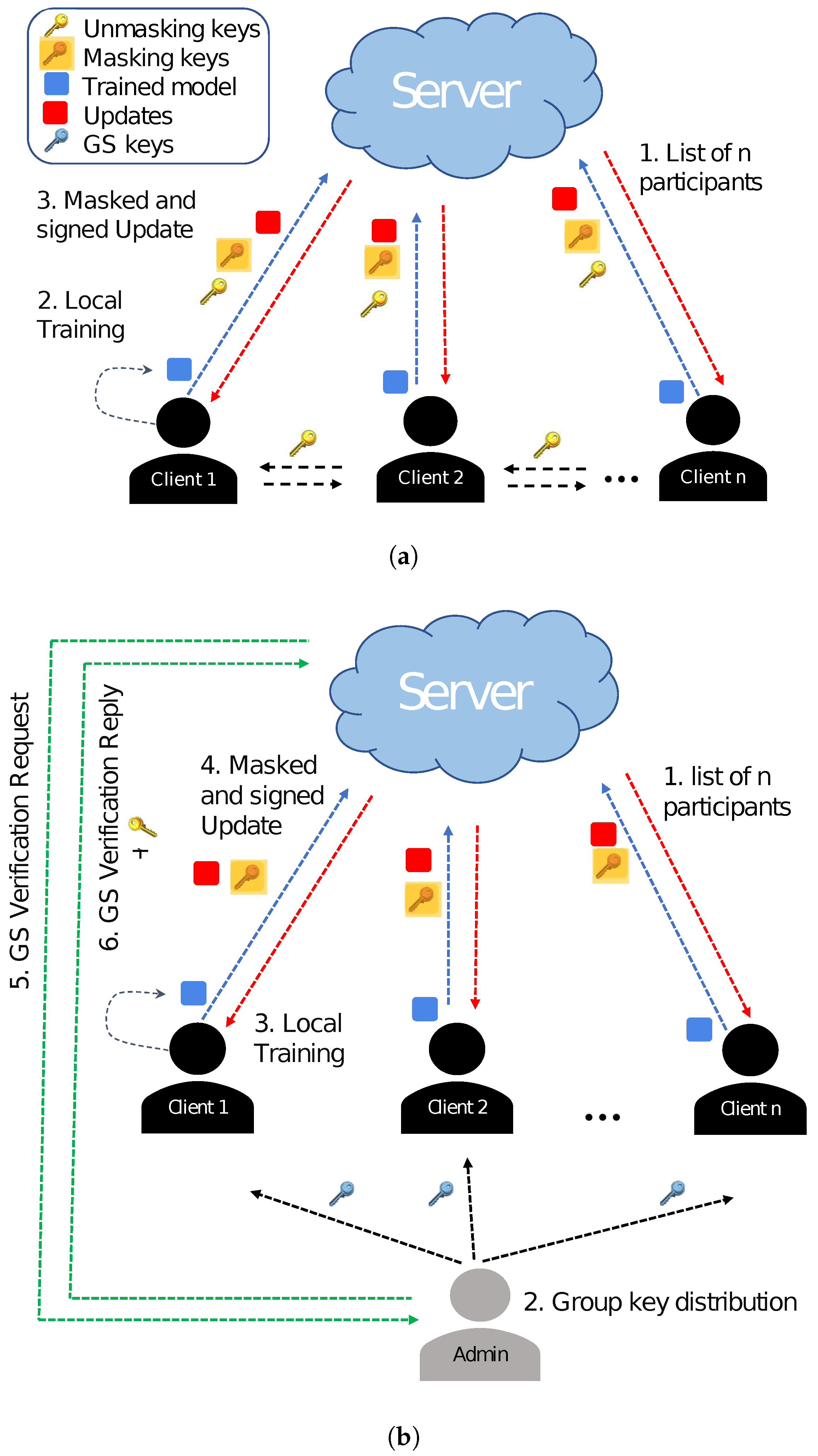 GSFedSec: Group Signature-Based Secure Aggregation for Privacy Preservation in Federated Learning