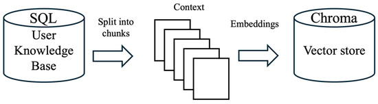 Design and Implementation of an Interactive Question-Answering System with Retrieval-Augmented ...