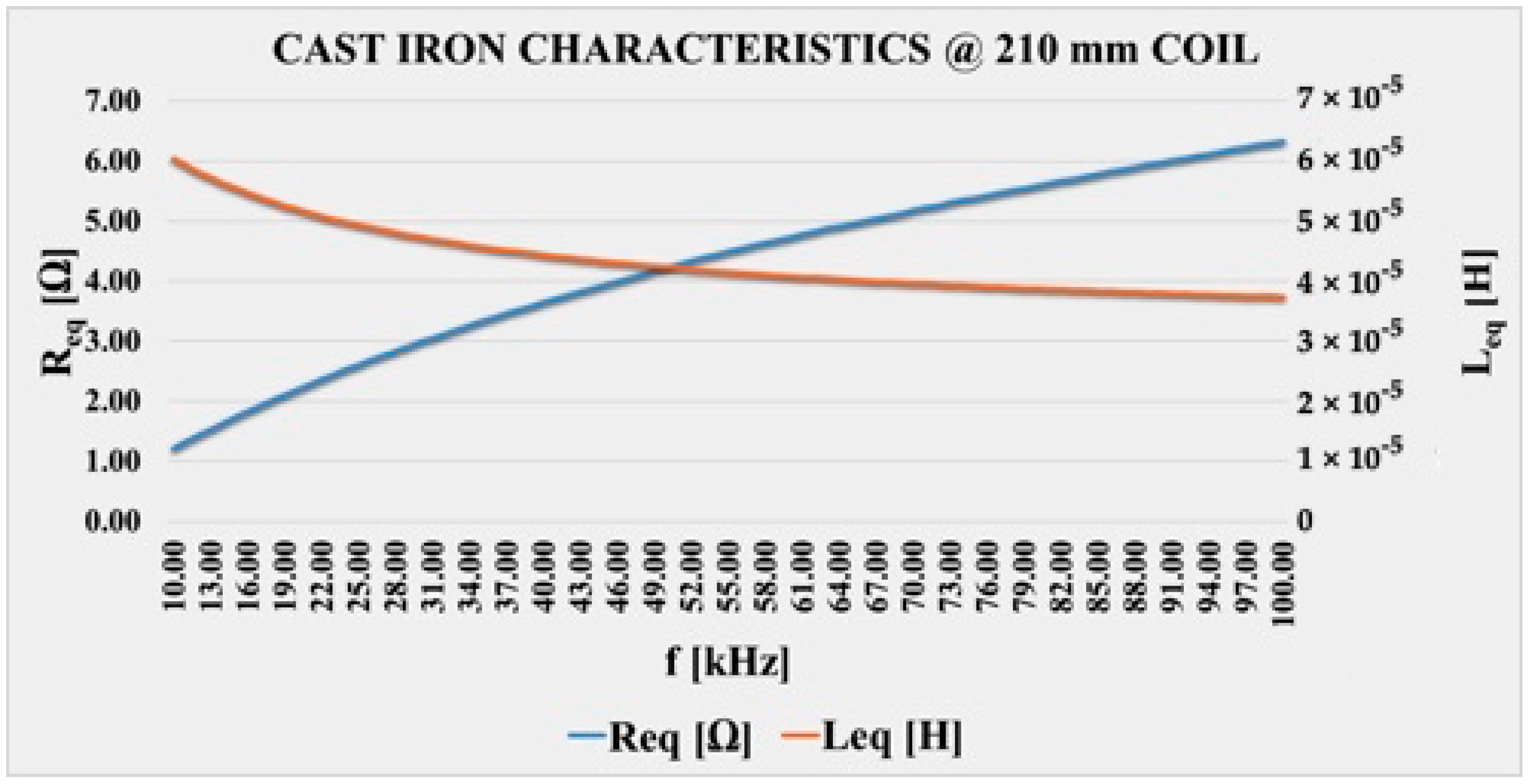 Induction Coil Design Considerations for High-Frequency Domestic Cooktops