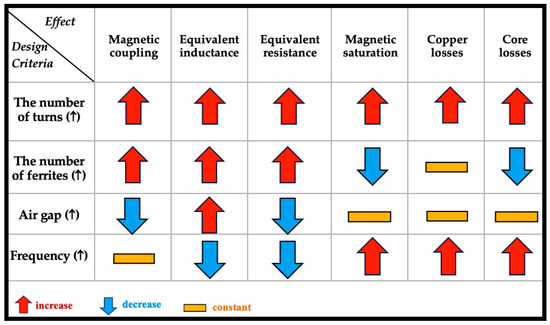 Induction Coil Design Considerations for High-Frequency Domestic Cooktops