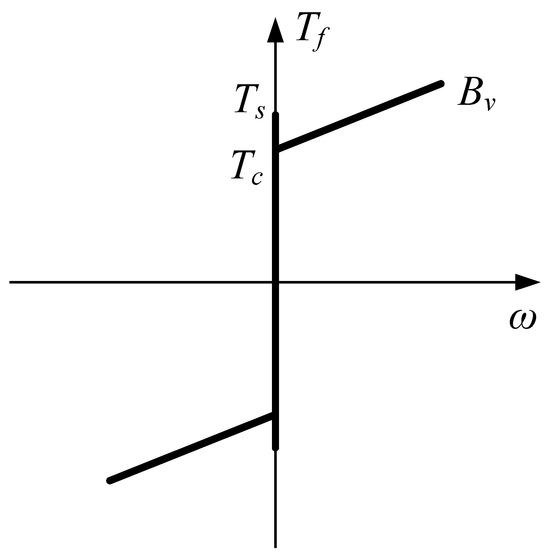 A Study of Friction Nonlinearity and Compensation for Turntable Servo ...