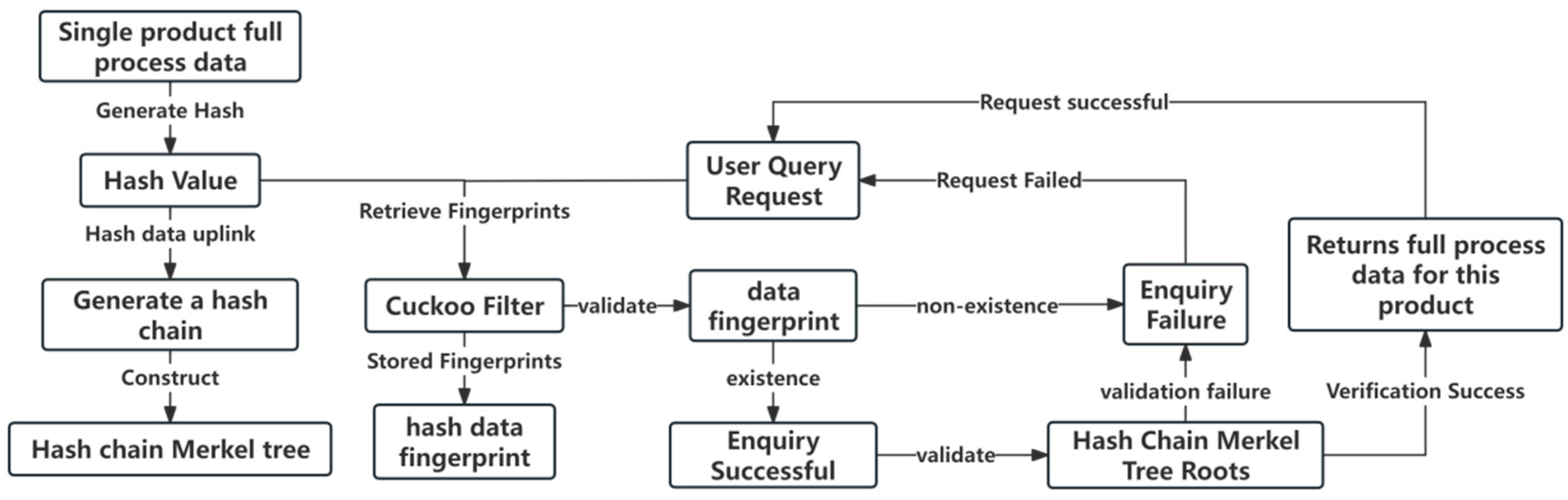Blockchain Traceability Process for Hairy Crab Based on Cuckoo Filter