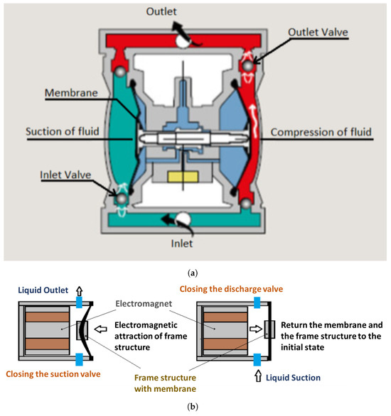 Control System Hardware Design Analysis and Characterization of Electromagnetic Diaphragm Pump