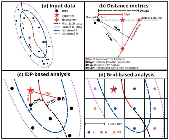 Intensity Prediction Equations Based on the Environmental Seismic ...