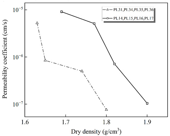 Permeability Characteristics of Improved Loess and Prediction Method ...