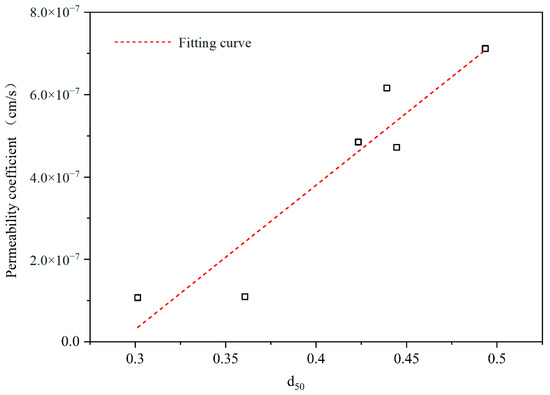 Permeability Characteristics of Improved Loess and Prediction Method ...